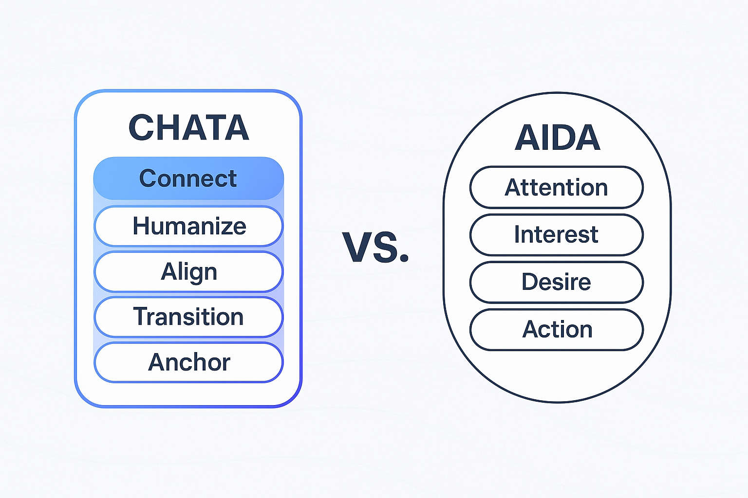 CHATA vs AIDA: Why modern marketers need a more adaptive model